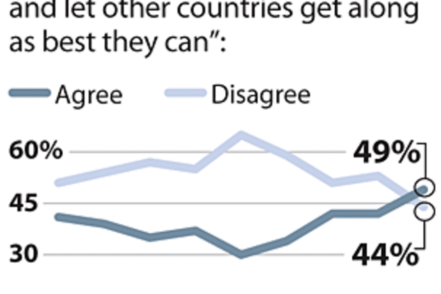 Isolationism among Americans is at highest level in 40 years ...