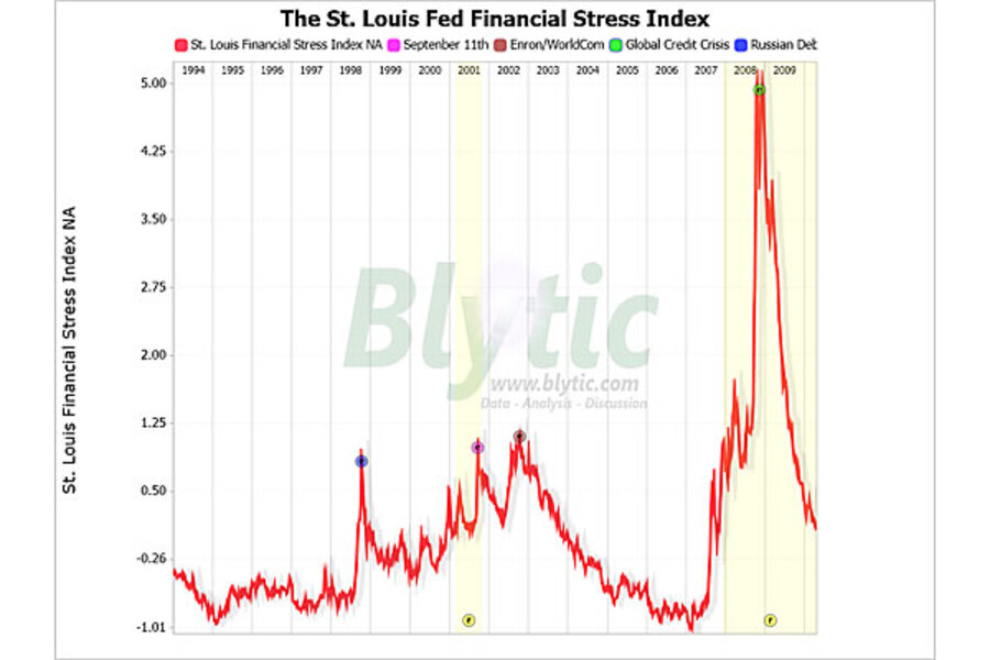 US financial stress back to Enron scandal days. Hooray!? - CSMonitor.com