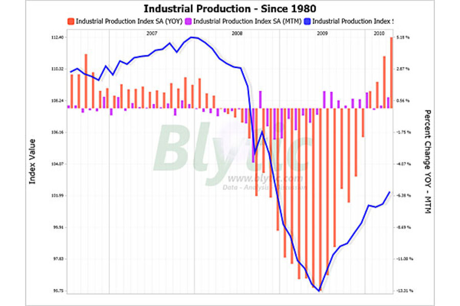 Will industrial production growth trend outlast stimulus funding ...
