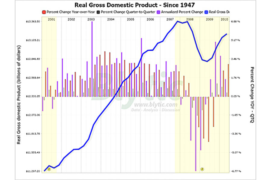 New report released: The GDP is rising. - CSMonitor.com