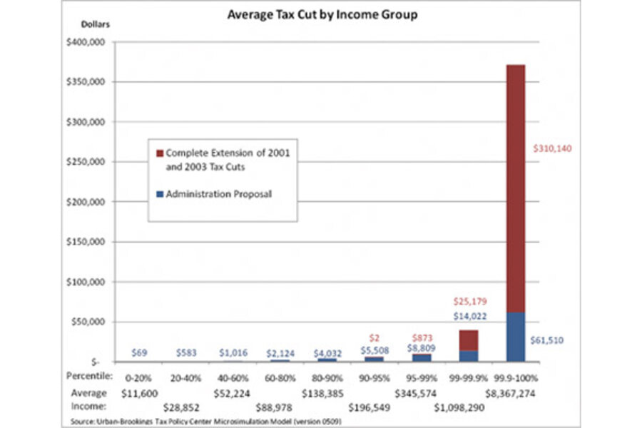 Bush/Obama tax cuts: both plans extend the tax cuts for most Americans ...