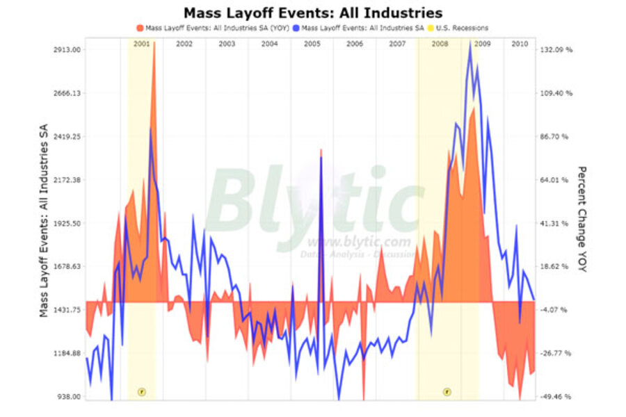 Mass layoffs continue to decline - CSMonitor.com