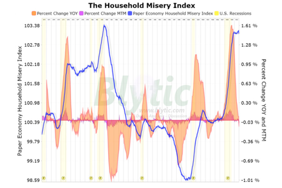 Misery index: US is becoming less miserable - CSMonitor.com