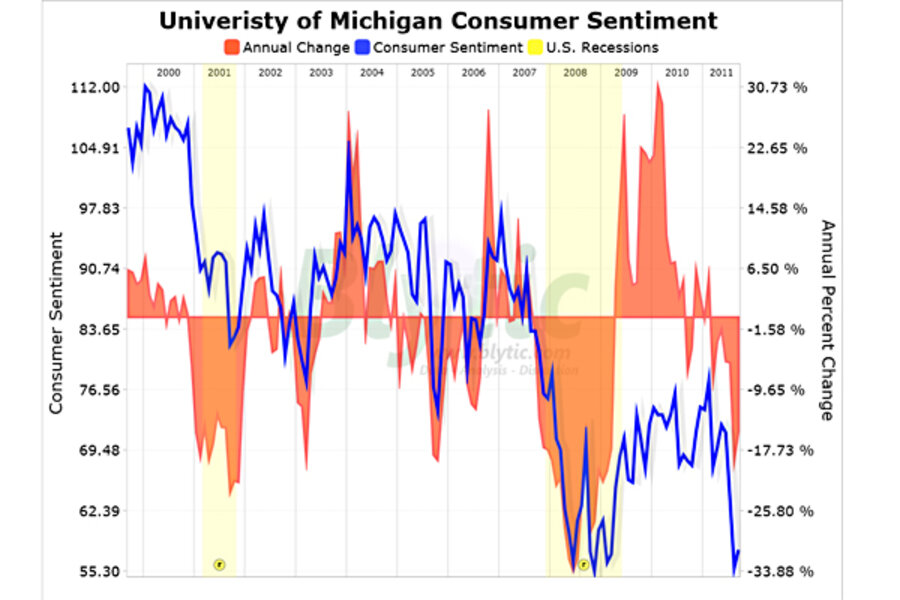 Consumer sentiment drops. Inflation expectations rise. - CSMonitor.com