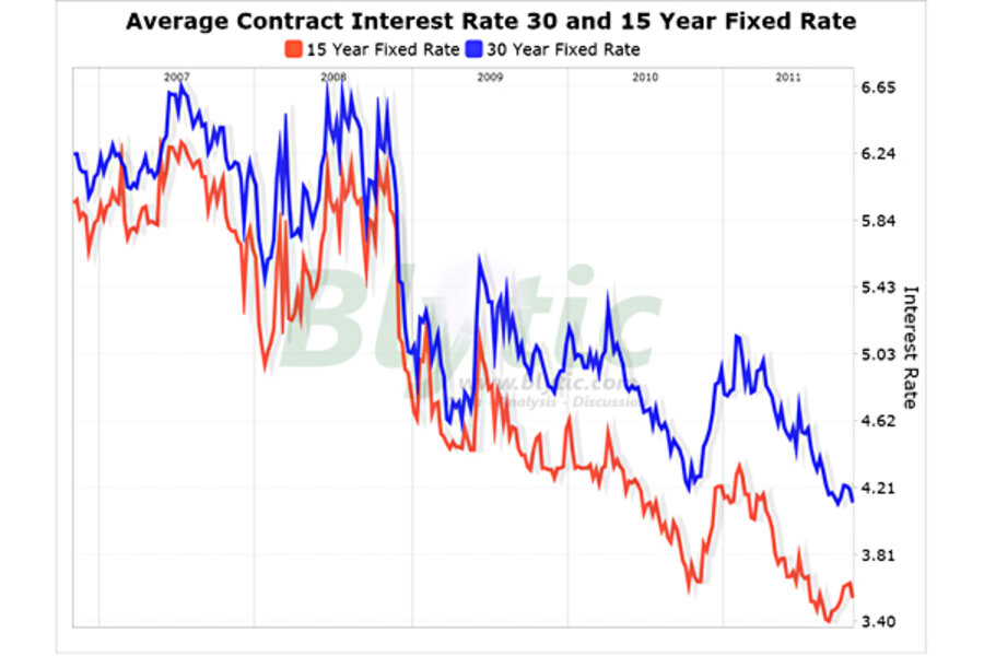 Mortgage rates in decline - CSMonitor.com