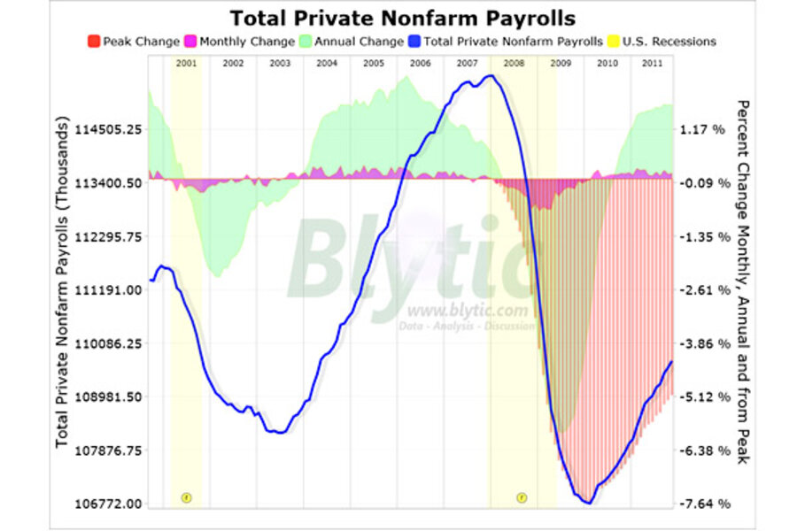 Private sector adds 140,000 jobs - CSMonitor.com