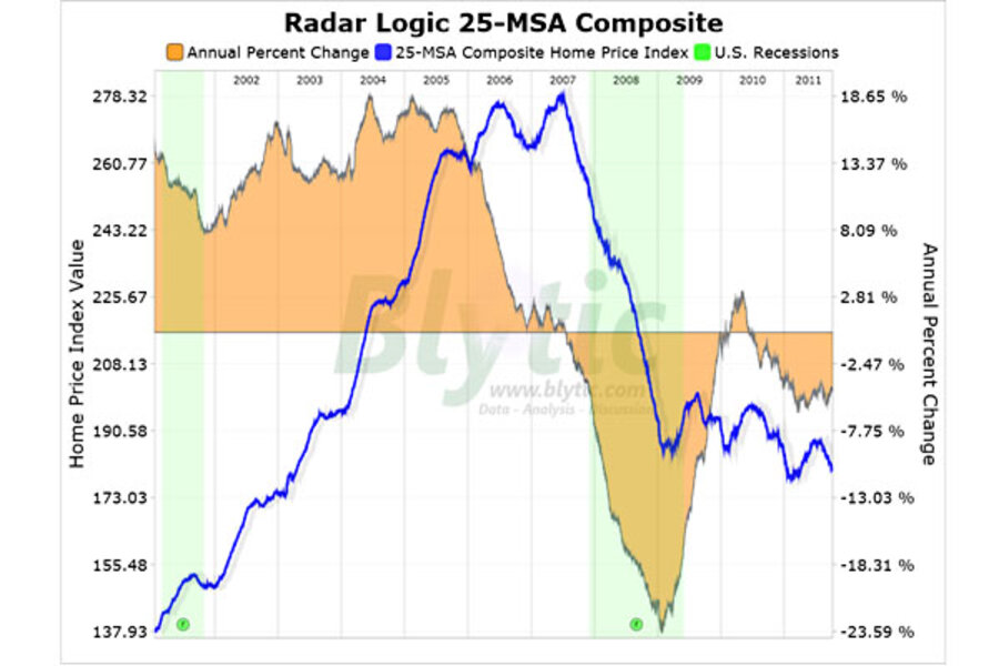 Radar logic: Housing prices will continue to fall - CSMonitor.com