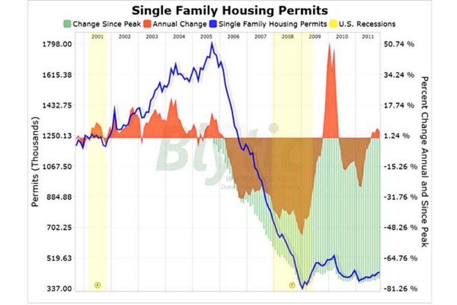 New home construction increases - CSMonitor.com
